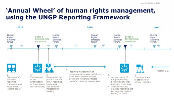 Learn From Users : UN Guiding Principles Reporting Framework